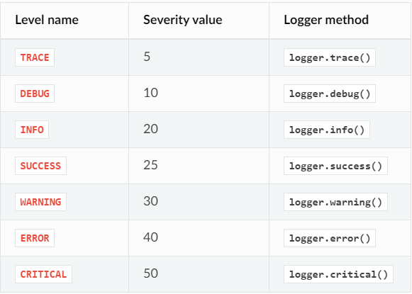 Python Loguru控制信息输出到控制台的日志级别 Loguru 打印等级 Csdn博客