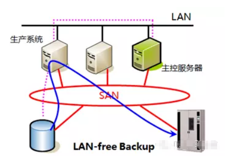 深入浅出存储备份 Host、LAN、LAN-free、Server-free和Server-less（NDMP）-CSDN博客