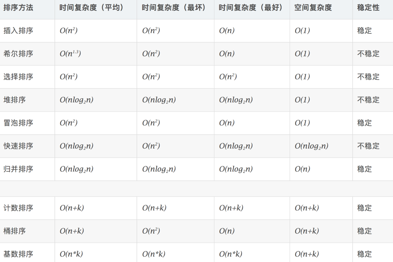 [c ]七大经典排序算法详解（代码实现 解析） C 排序算法详解 Csdn博客