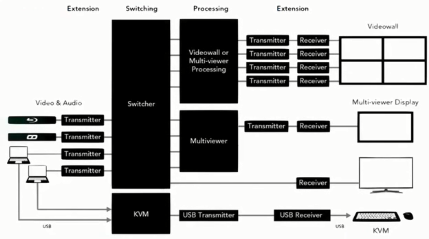 SDVOE和传统矩阵的区别-CSDN博客