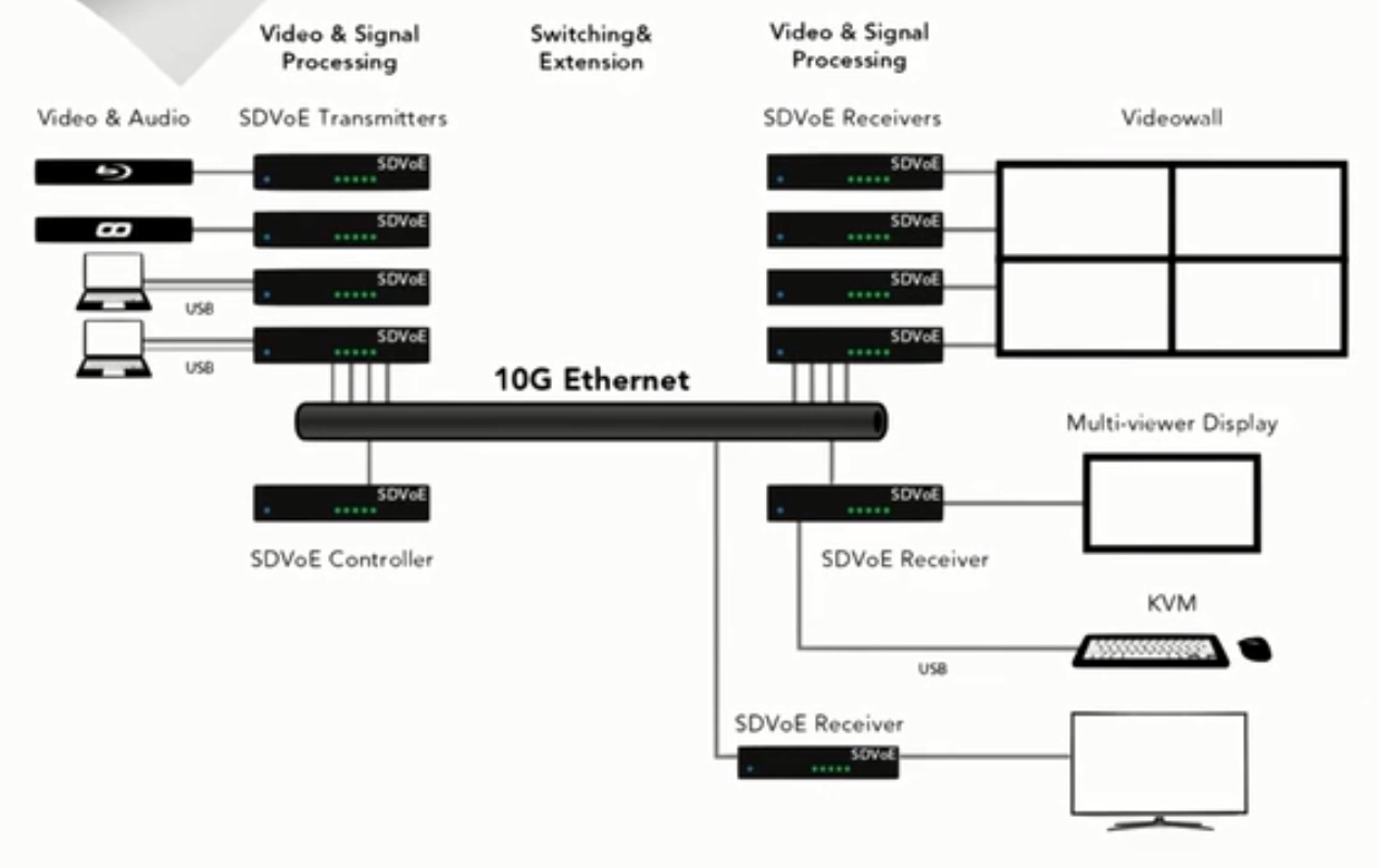 SDVOE和传统矩阵的区别-CSDN博客