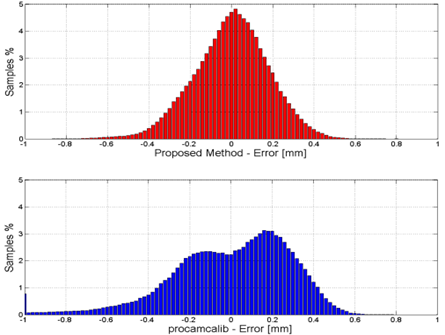 【论文阅读笔记】《Simple, Accurate, and Robust Projector-Camera Calibration》-CSDN博客