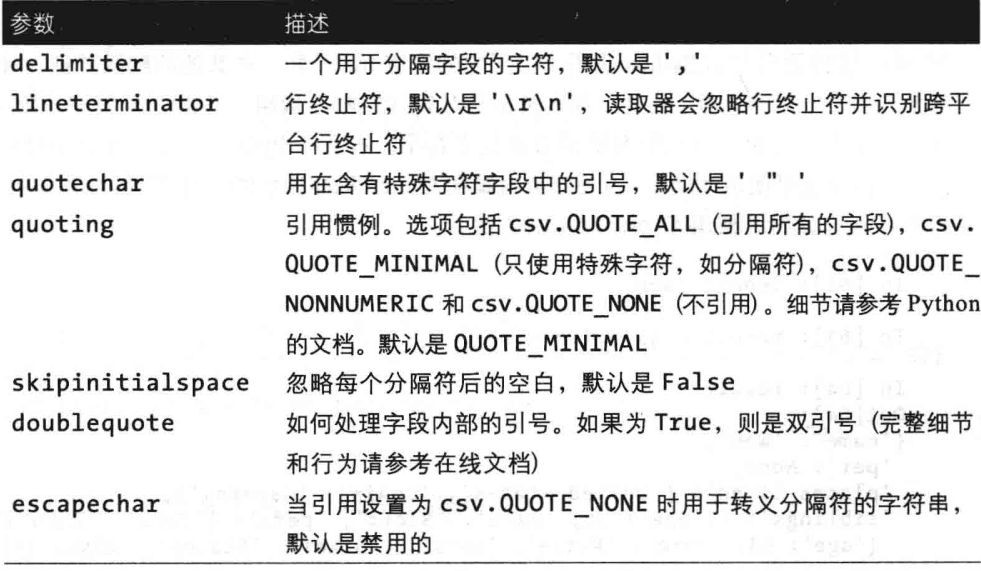 Python—csv模块处理单字符分隔符文件python编写程序处理内容包括间隔字符 ”的csv文件 Csdn博客