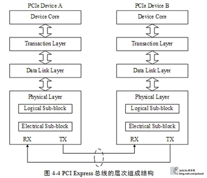 十、基于FPGA的PCIE协议介绍（一）_关于fpga pcie axi tlp-CSDN博客