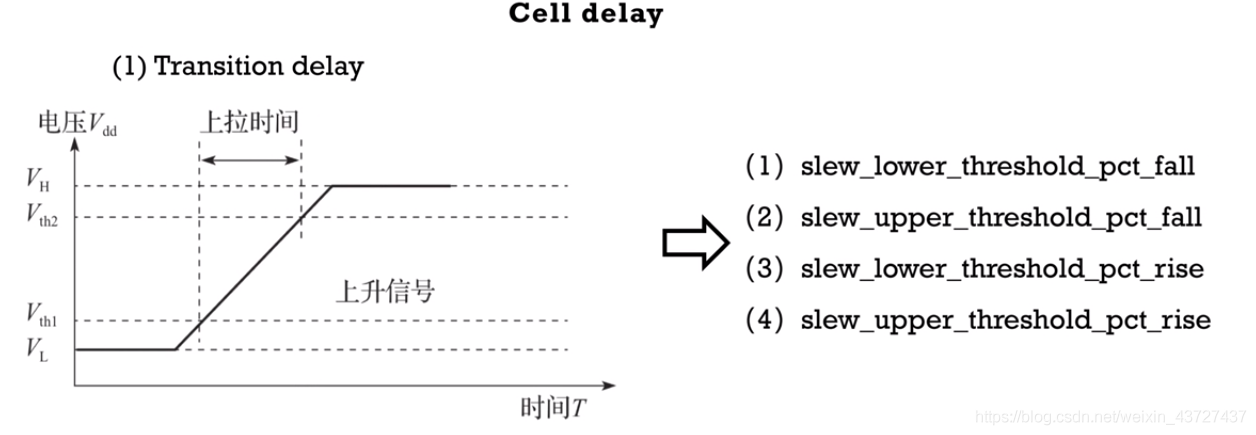 数字电路静态时序分析基础二_数字电路 timing 延时单位-CSDN博客