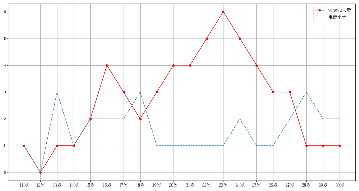 数据分析 第二讲 matplotlib折线图、绘制图形_使用matplotlib绘图形各城市gdp折线图，图形中请增加必要的图形元素(如坐标轴 ...