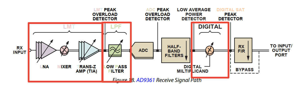AD9361 介绍 (中)_ad9361中的agc-CSDN博客