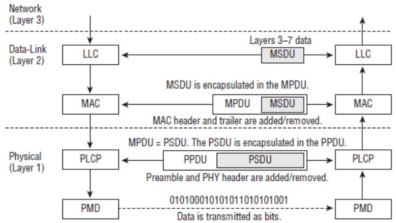 WiFi基本概念（四）（PLCP和PMD）-CSDN博客