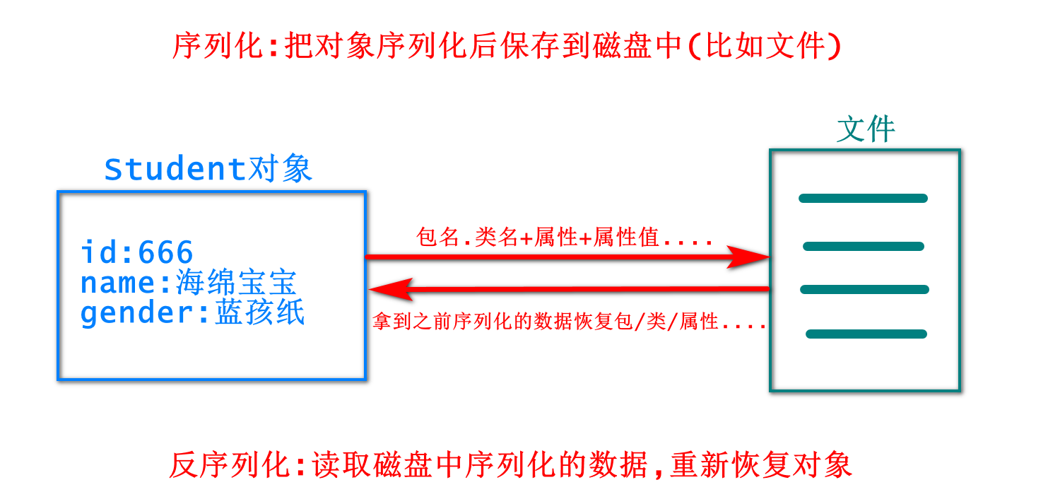 新手小白学java 初识序列化与反序列化 小白 反序列化分析 Csdn博客