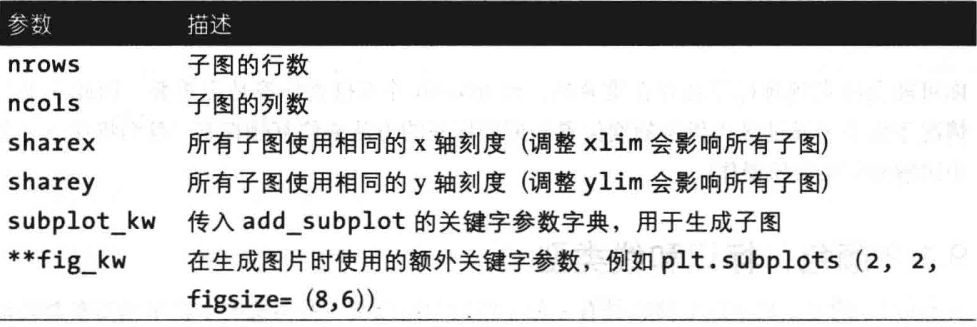 利用python进行数据分析—七、绘图与可视化—matplotlib与seabornthe Location Can Also Be A 2 Tuple Giving The Coor Csdn博客