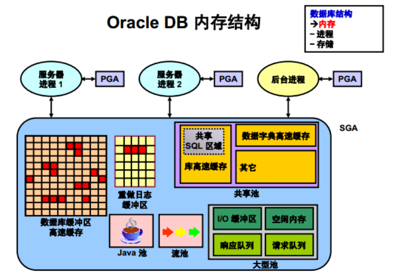 Oracle 数据库体系结构详解oracle体系结构详解 Csdn博客 
