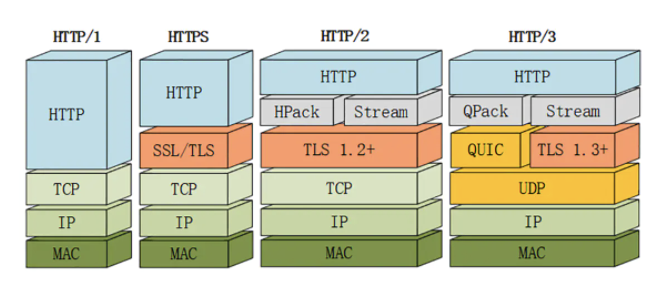 Http、Https、Http2、Http3 学习及对比-CSDN博客