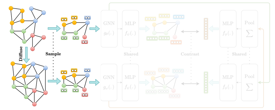 论文详解：Contrastive Multi-View Representation Learning on Graphs-CSDN博客