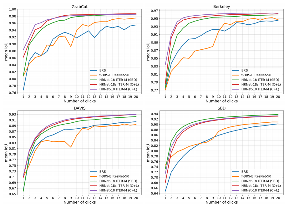 【论文阅读】Reviving Iterative Training with Mask Guidance for Interactive Segmentation-CSDN博客