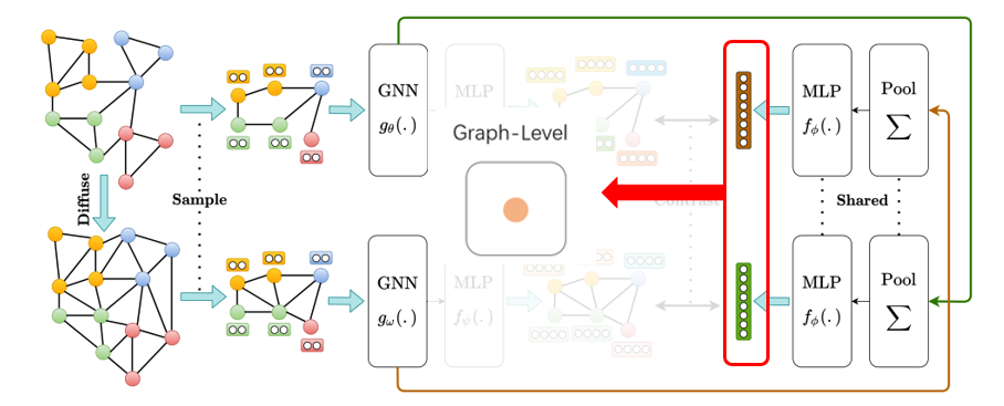 论文详解：Contrastive Multi-View Representation Learning on Graphs-CSDN博客