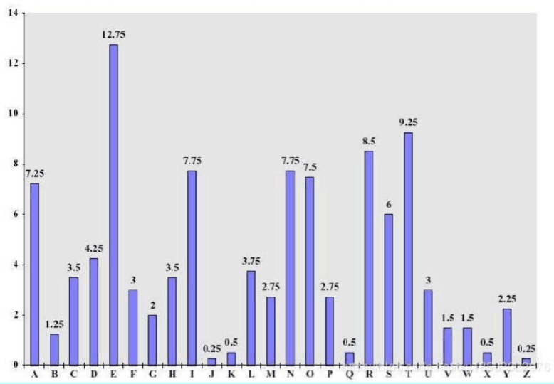 Huffman实现对26个英文字母的编码huffman编码译码 Python 已知字母表和频率序列 Csdn博客 