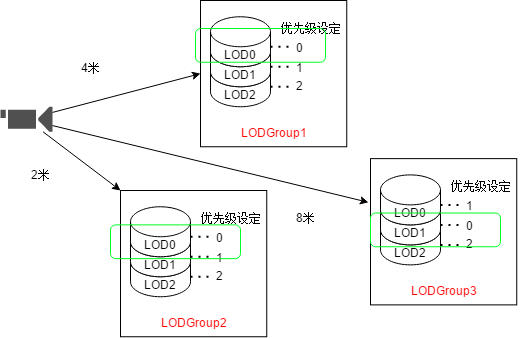 Unity基于JobSystem的流式LODGroup_unity 流式加载-CSDN博客