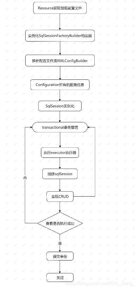 Mybatis中需要哪些配置 Csdn博客