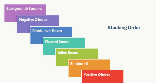 z-index细解：一个z-index的值很大为何却在一个很小的值下面？_一个div 在另一个的下面z-index-CSDN博客