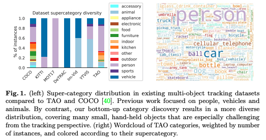 [论文阅读 2020 ECCV 目标跟踪]TAO: A Large-Scale Benchmark for Tracking Any Object_tap-vid: a benchmark ...