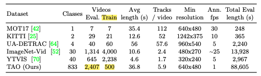 [论文阅读 2020 ECCV 目标跟踪]TAO: A Large-Scale Benchmark for Tracking Any ...