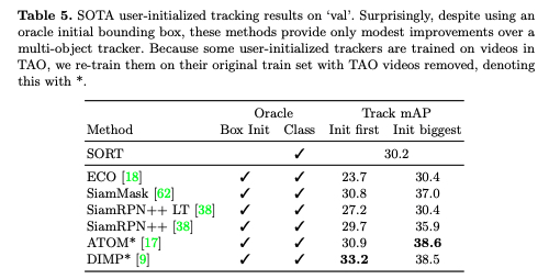 [论文阅读 2020 ECCV 目标跟踪]TAO: A Large-Scale Benchmark for Tracking Any Object_tap-vid: a benchmark ...
