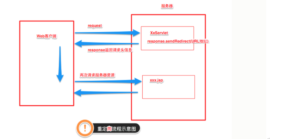 Forward（请求转发） 和 Redirect（重定向）页面重定向 Redict和forwad Csdn博客 