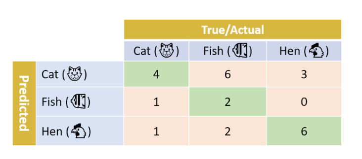 多分类条件下分类指标：Macro-average和Micro-average，以及Weighted-average_weighted average recall-CSDN博客