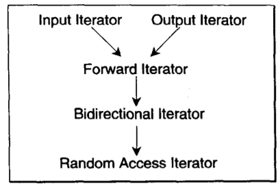 MyTinySTL阅读笔记---迭代器_mytinystl 迭代器类型-CSDN博客