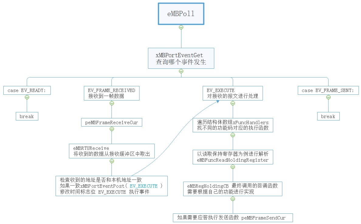 FreeModbus 在 STM32F1 平台的移植和解析_stm32f1 freertos modbus移植-CSDN博客