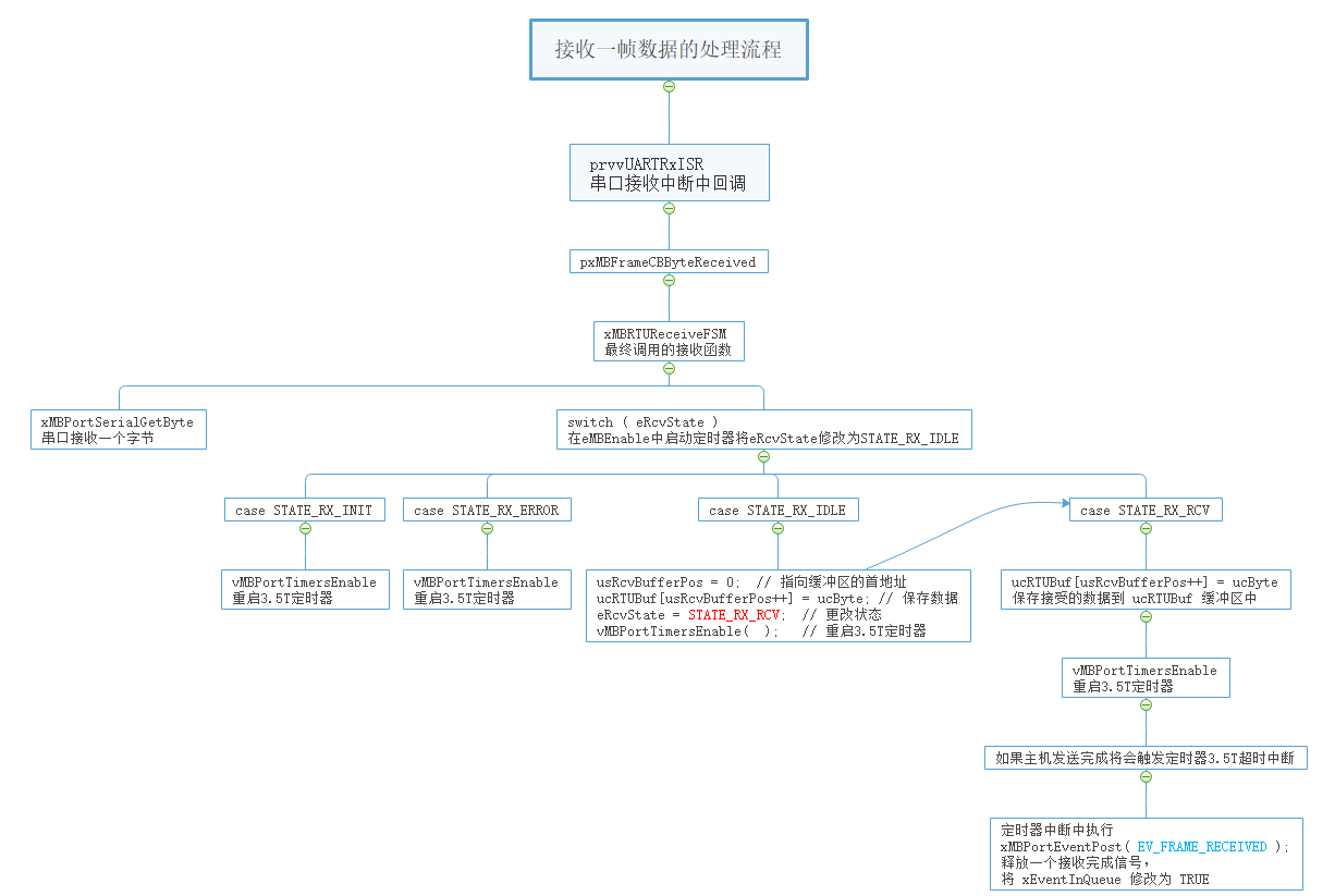 FreeModbus 在 STM32F1 平台的移植和解析_stm32f1 freertos modbus移植-CSDN博客
