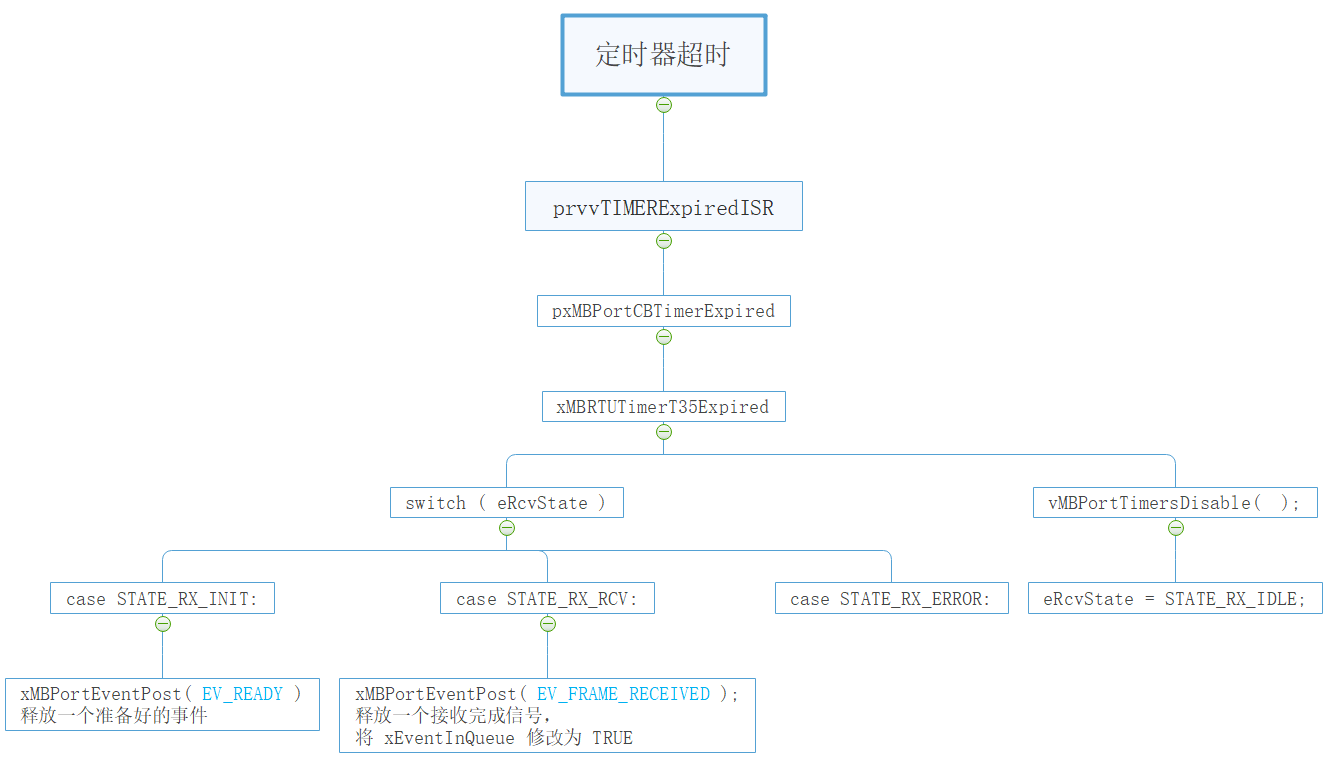FreeModbus 在 STM32F1 平台的移植和解析_stm32f1 freertos modbus移植-CSDN博客