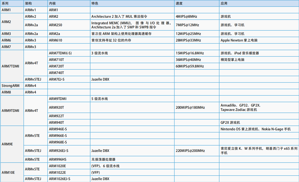 ARM series ARM multi -core instruction WFE, WFI, SEV principle - Programmer Sought