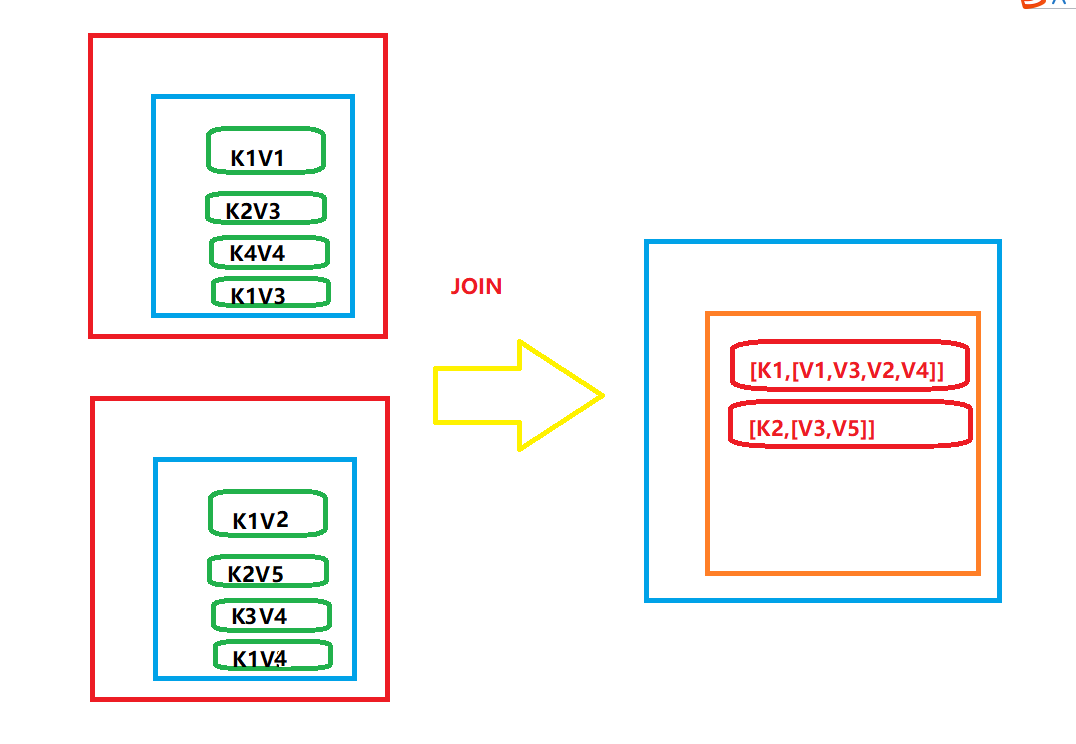 spark groupbykey、join、cogroup算子的区别_spark sql中cogroup和groupbykey的区别-CSDN博客