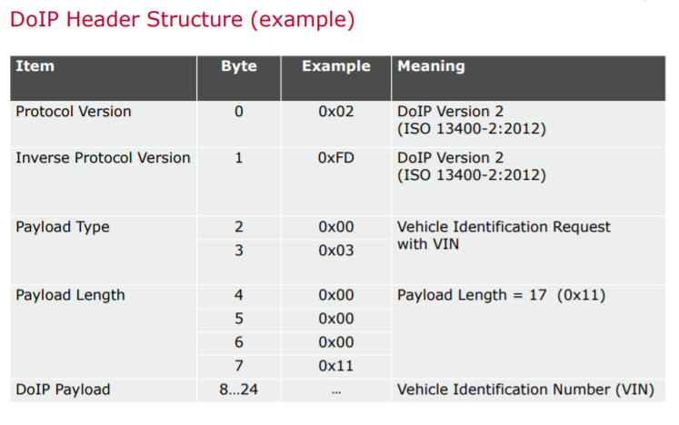 一文了解什么是DoIP协议（超详细）-CSDN博客