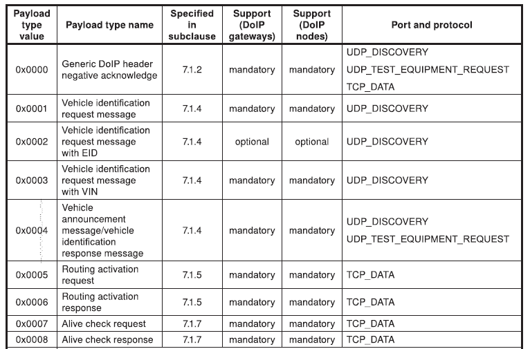 一文了解什么是DoIP协议（超详细）-CSDN博客