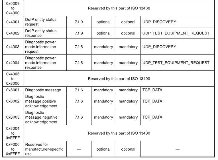 一文了解什么是DoIP协议（超详细）-CSDN博客