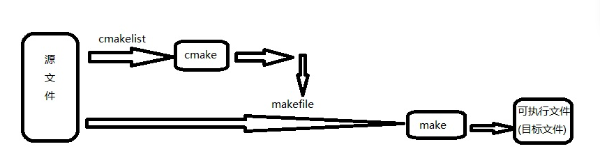 cmake与make的区别及CMakeLists.txt文件编写-CSDN博客