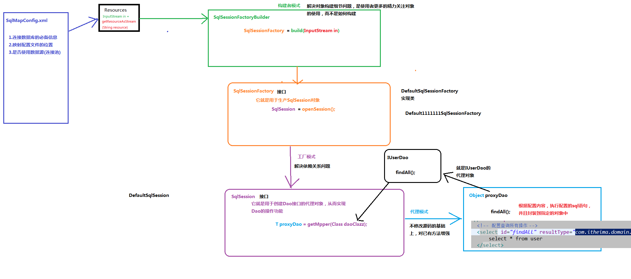 Mybatis中getMapper方法的作用及流程_mappers.getmapper-CSDN博客