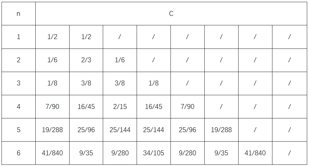 【NA】Newton-Cotes_newton-cotes公式求积系数表-CSDN博客