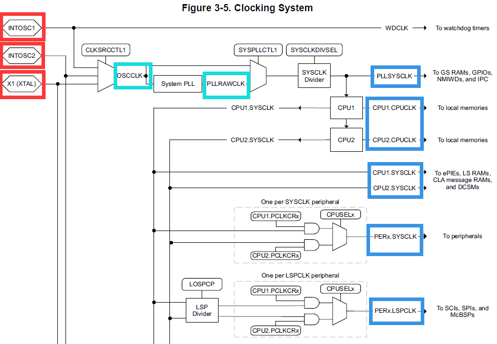 TMS320F28379D——时钟系统-CSDN博客