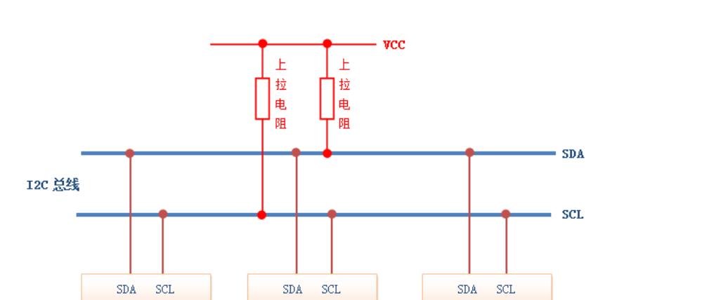 IIC原理及Linux应用空间IIC编程_linux iic open 应用-CSDN博客