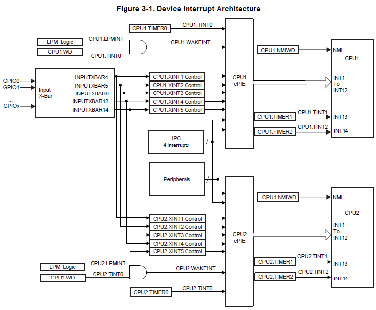 TMS320F28379D——中断系统-CSDN博客