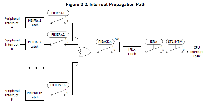 TMS320F28379D——中断系统-CSDN博客