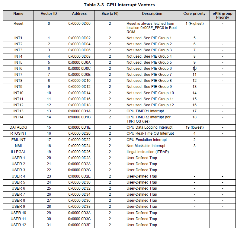 TMS320F28379D——中断系统-CSDN博客