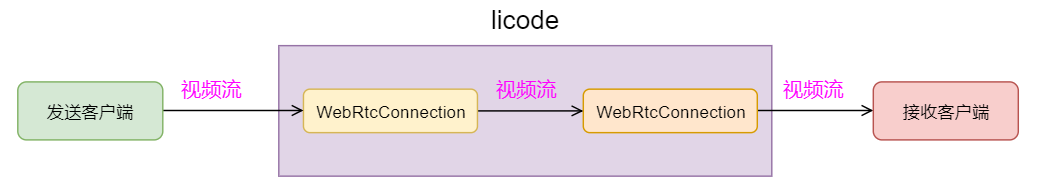 licode源码分析-媒体数据的处理流程-CSDN博客
