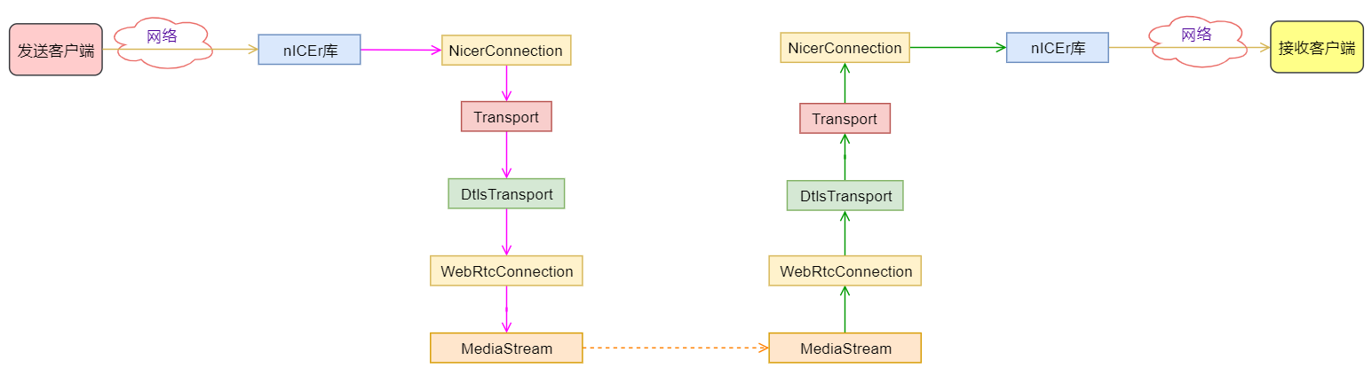 licode源码分析-媒体数据的处理流程-CSDN博客