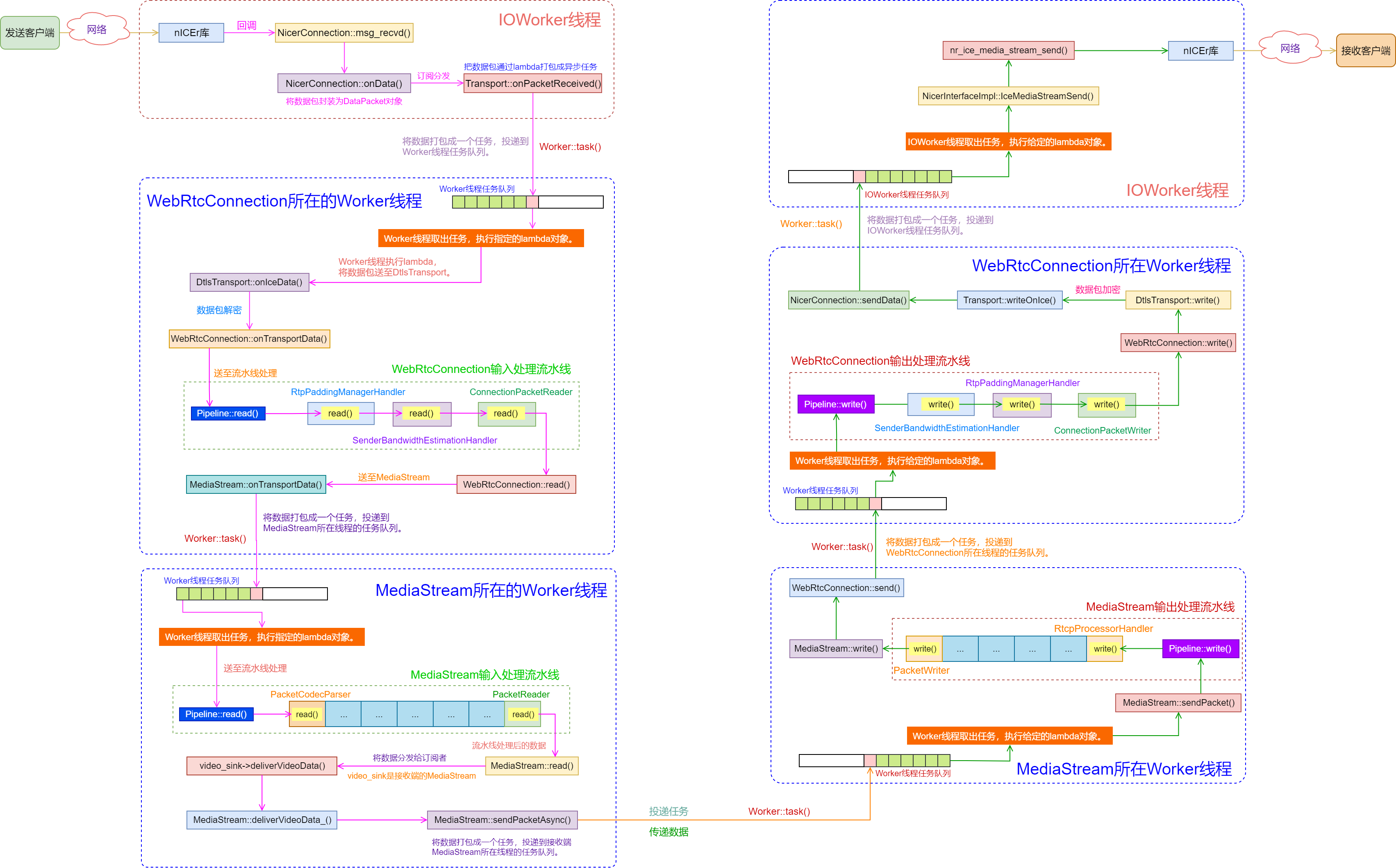 licode源码分析-媒体数据的处理流程-CSDN博客