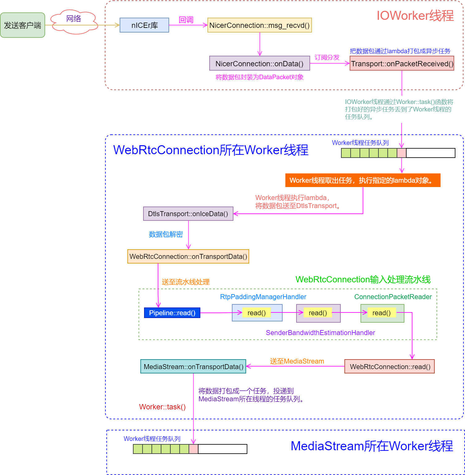 licode源码分析-媒体数据的处理流程-CSDN博客
