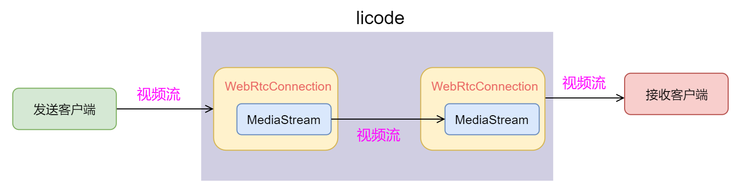 licode源码分析-媒体数据的处理流程-CSDN博客